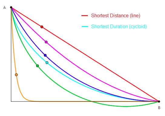 Solving The Brachistochrone Problem in Construction