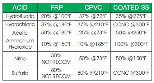 Standards, Chemicals & Coated Stainless Steel vs FRP Duct